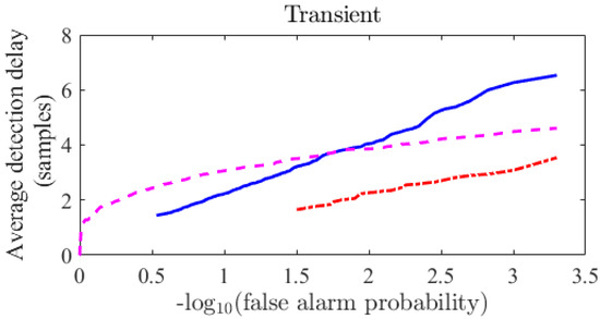 Real-Time Detection and Classification of Power Quality Disturbances