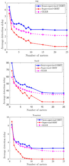 Real-Time Detection and Classification of Power Quality Disturbances