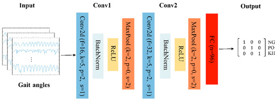 Computer Vision and Machine Learning-Based Gait Pattern Recognition for Flat Fall Prediction
