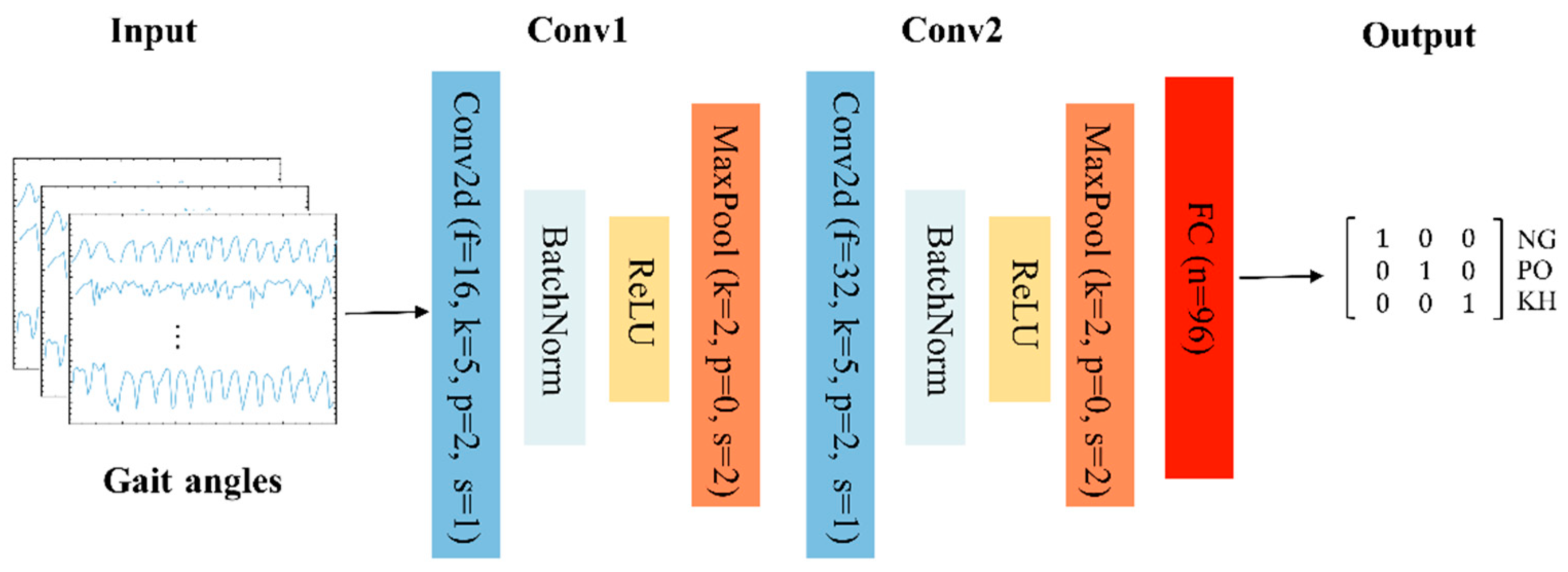 Computer Vision and Machine Learning-Based Gait Pattern Recognition for ...
