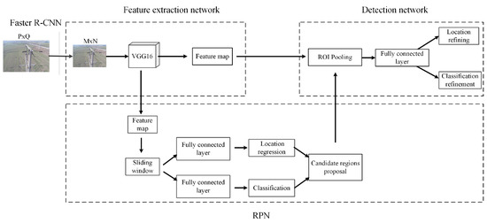 A Robust Faster R-CNN Model with Feature Enhancement for Rust Detection of Transmission Line Fitting