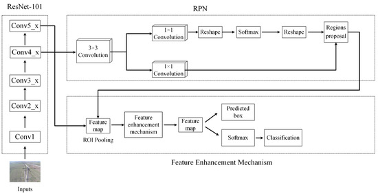 A Robust Faster R-CNN Model with Feature Enhancement for Rust Detection of Transmission Line Fitting
