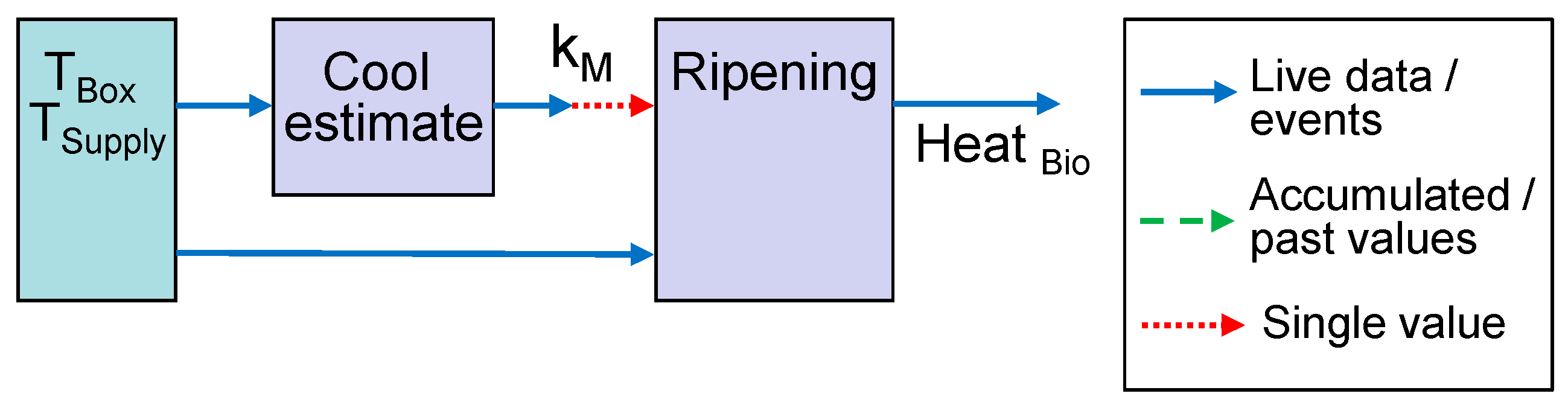 Wrapper Functions for Integrating Mathematical Models into Digital Twin Event Processing