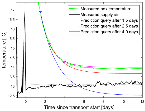 Wrapper Functions for Integrating Mathematical Models into Digital Twin Event Processing