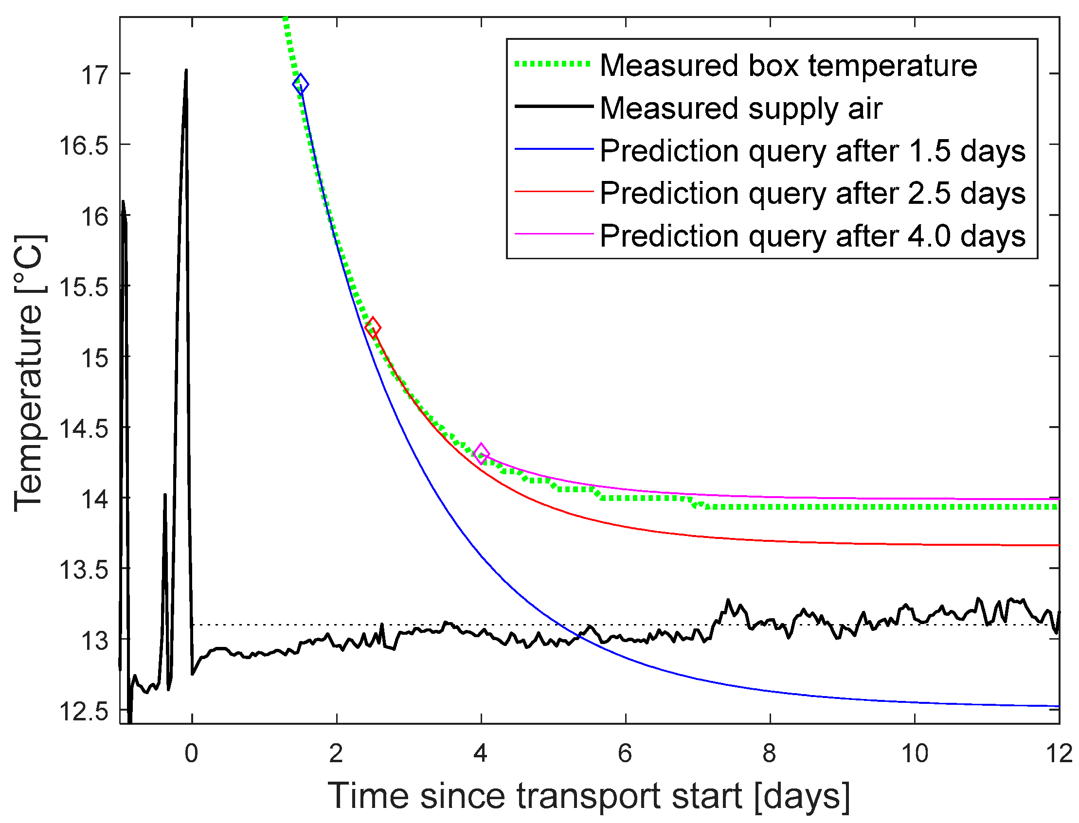 Wrapper Functions for Integrating Mathematical Models into Digital Twin Event Processing