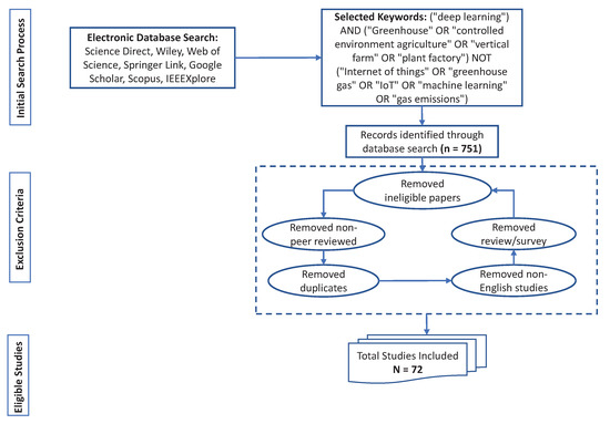 Sensors | Free Full-Text | Deep Learning in Controlled Environment ...