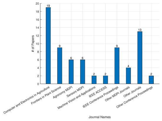 Sensors | Free Full-Text | Deep Learning in Controlled Environment ...