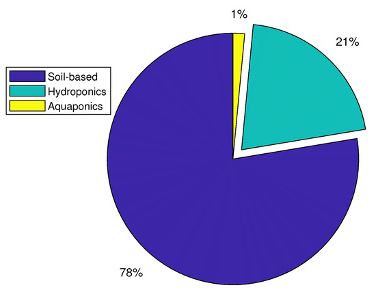 Sensors | Free Full-Text | Deep Learning in Controlled Environment ...