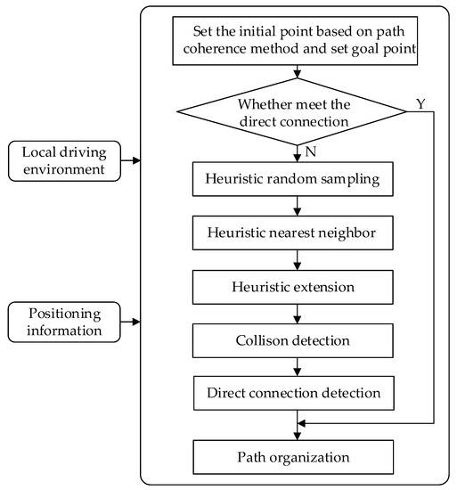 Local Path Planning of Autonomous Vehicle Based on an Improved Heuristic Bi-RRT Algorithm in ...