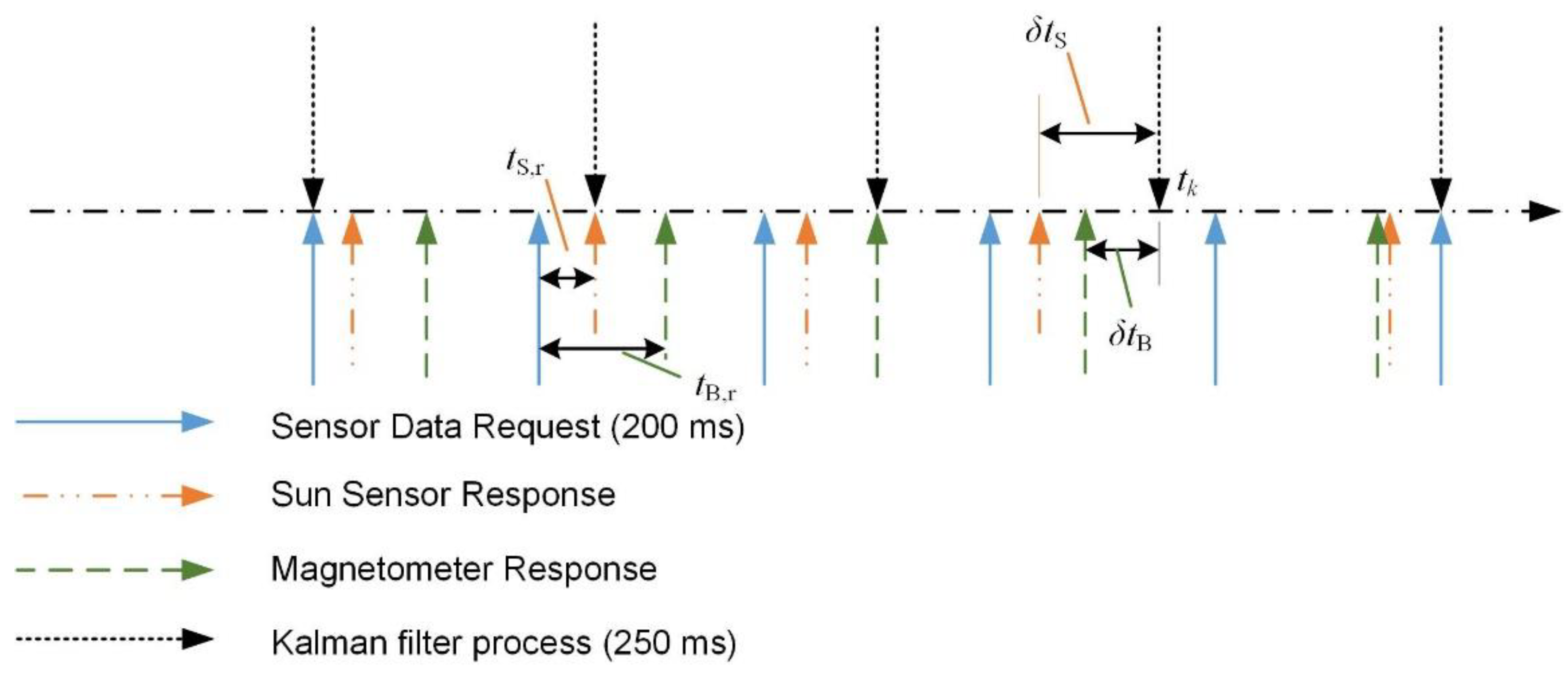 Simplex Back Propagation Estimation Method for Out-of-Sequence Attitude Sensor Measurements