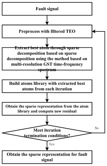 A Fast Sparse Decomposition Based on the Teager Energy Operator in Extraction of Weak Fault Signals
