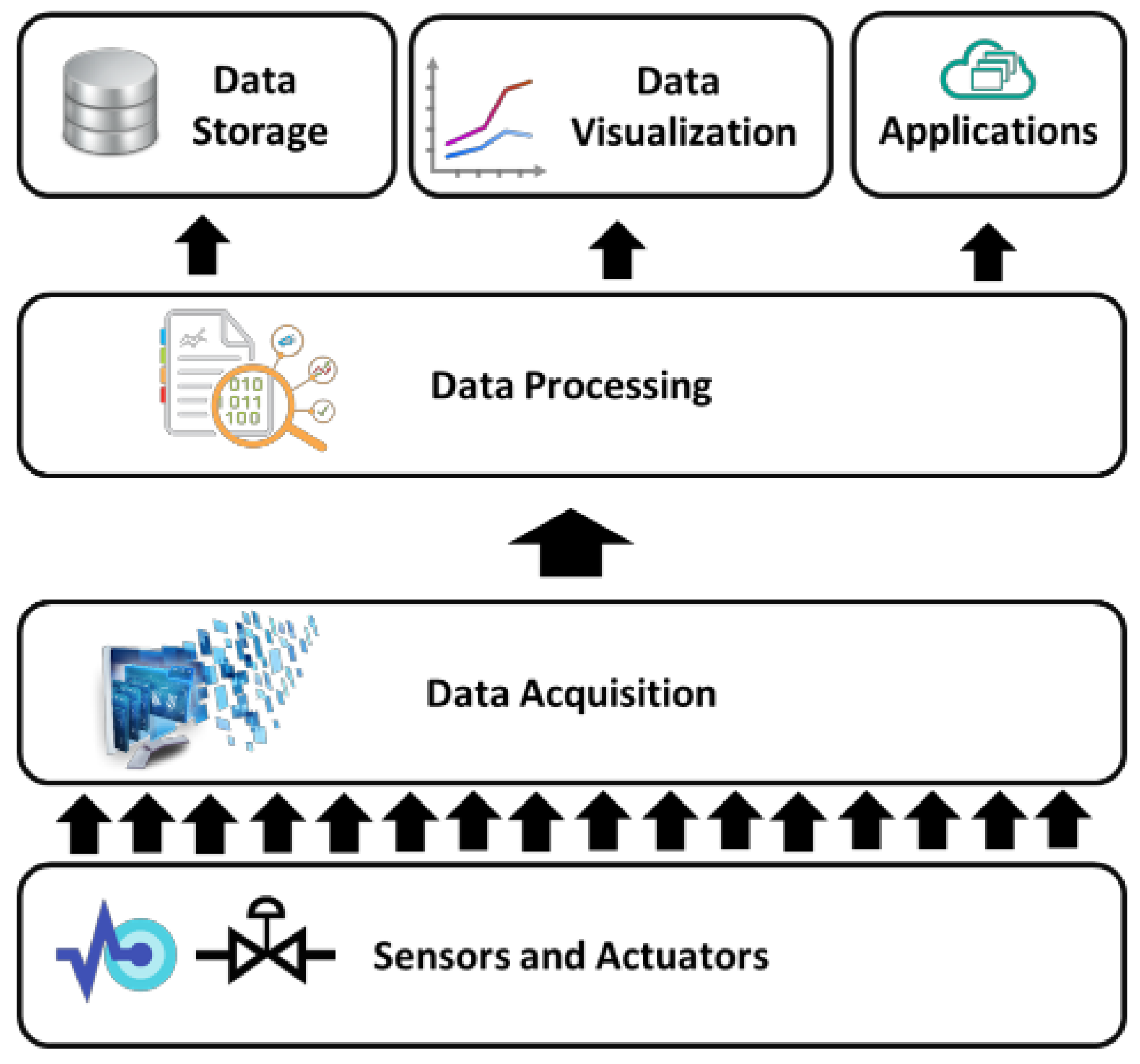 Sensors | Free Full-Text | Internet-of-Things Based Hardware-in-the-Loop Framework for Model ...