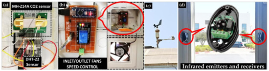 Sensors | Free Full-Text | Internet-of-Things Based Hardware-in-the-Loop Framework for Model ...