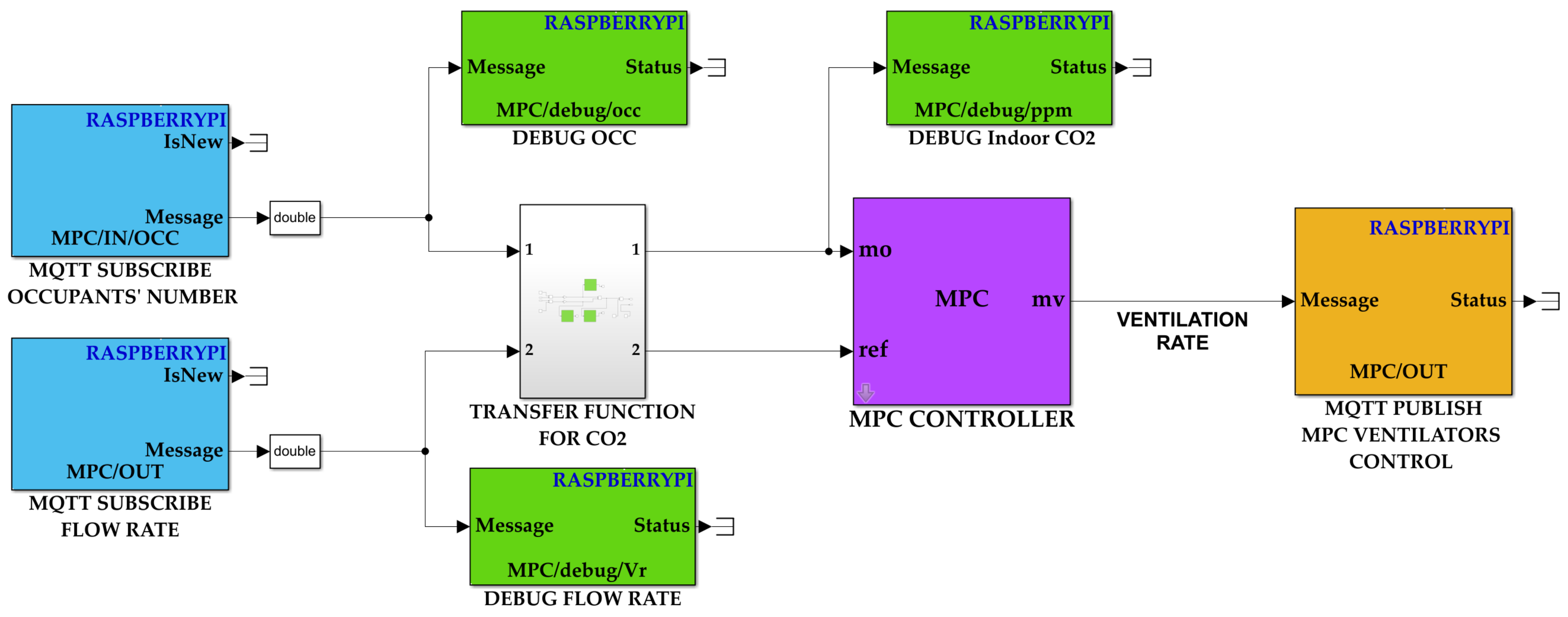 Sensors | Free Full-Text | Internet-of-Things Based Hardware-in-the-Loop Framework for Model ...