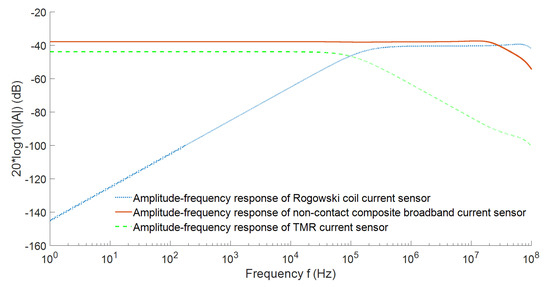 Contactless AC/DC Wide-Bandwidth Current Sensor Based on Composite ...