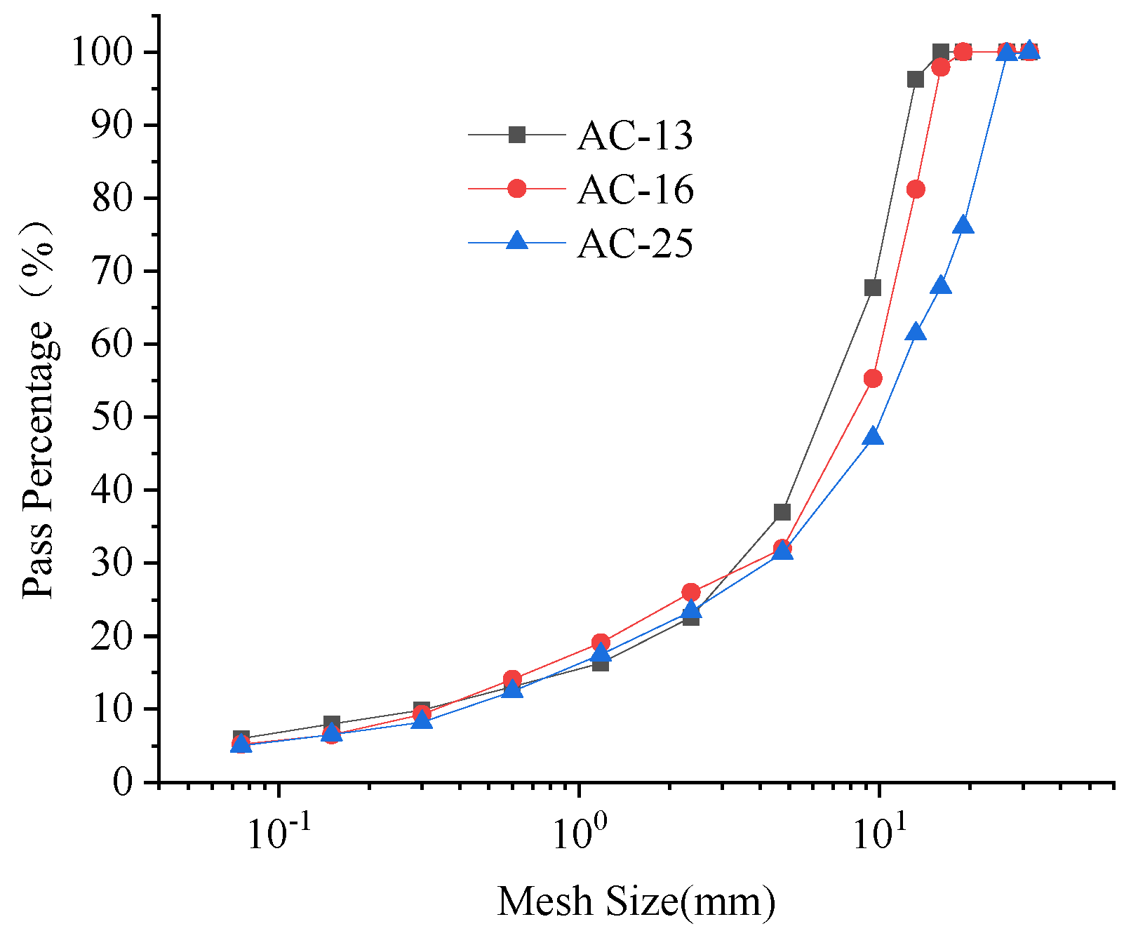 Sensors Free Full Text Low Compaction Level Detection Of Newly Constructed Asphalt Pavement