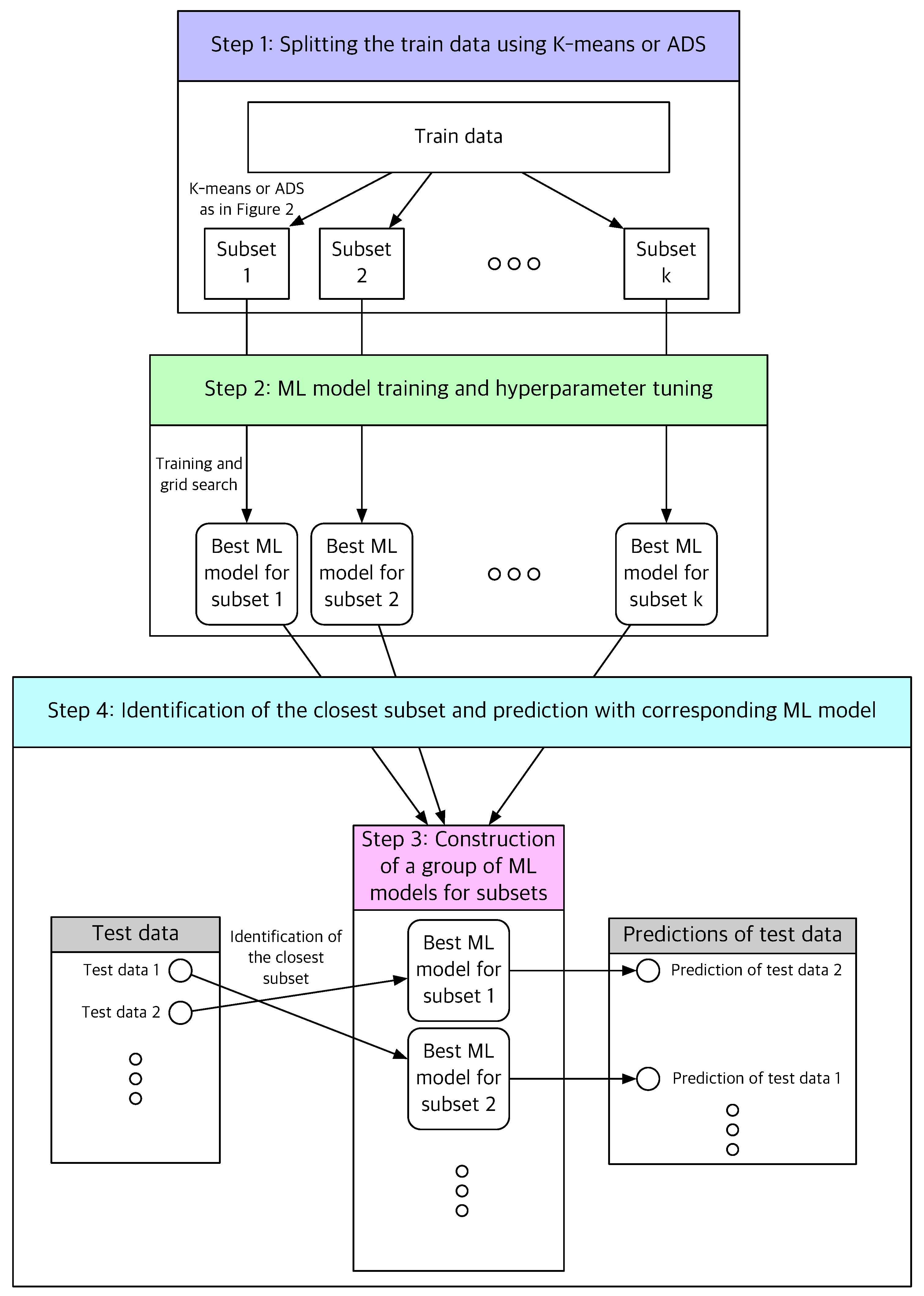 Adaptive Data Selection-Based Machine Learning Algorithm for Prediction of Component Obsolescence