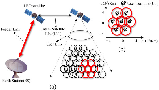 A Cooperative Routing Scheme Using Inter-Satellite Links to Assist Data ...