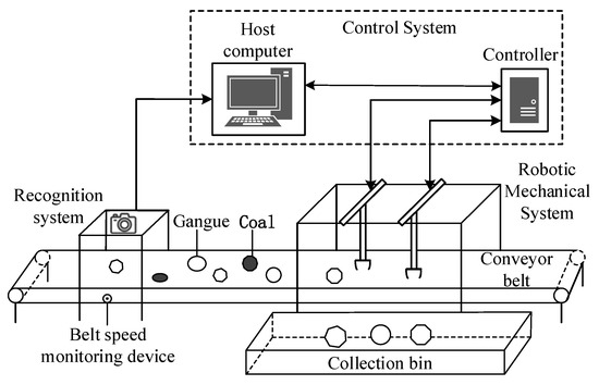 Multi Arm Global Cooperative Coal Gangue Sorting Method Based On Improved Hungarian Algorithm