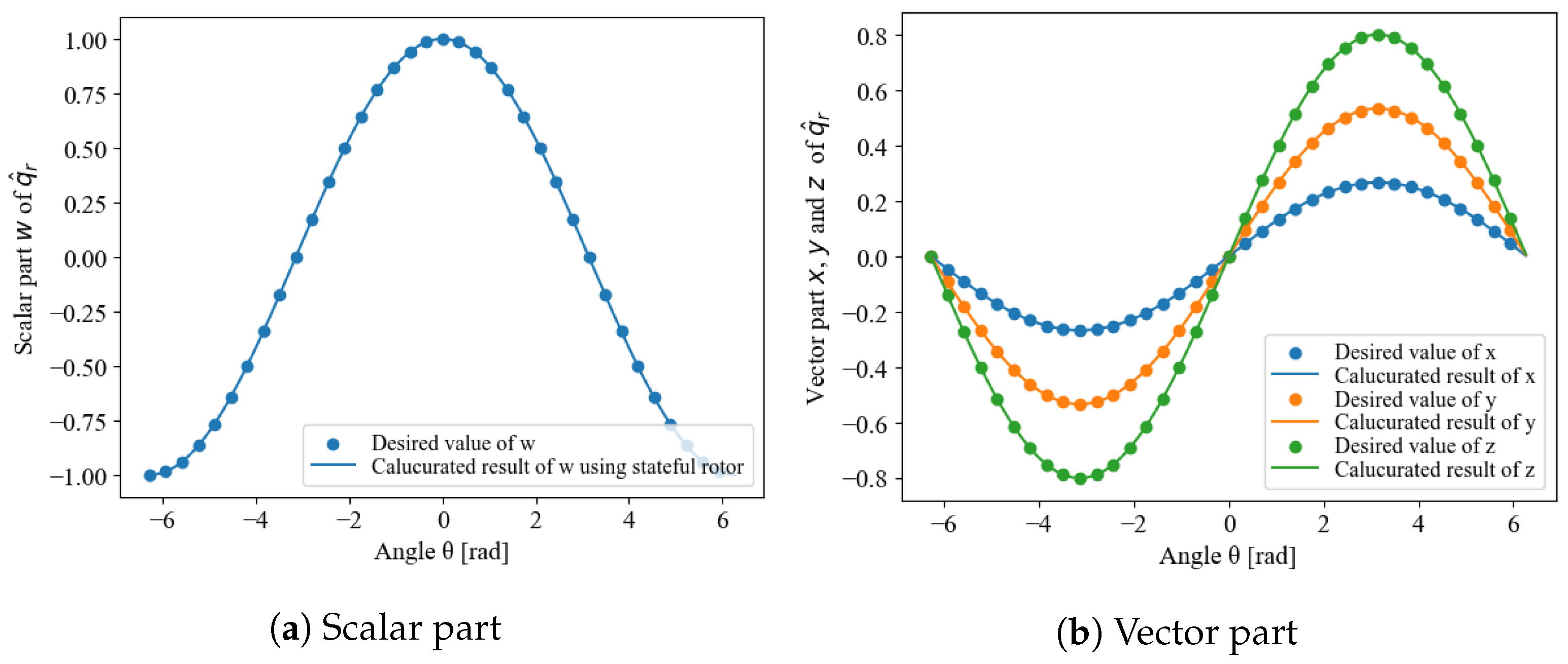 Stateful Rotor for Continuity of Quaternion and Fast Sensor Fusion Algorithm Using 9-Axis Sensors