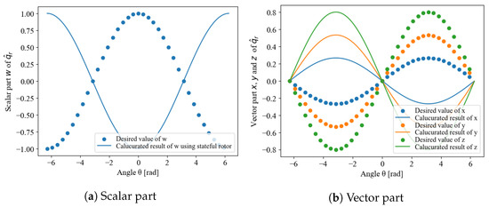 Stateful Rotor for Continuity of Quaternion and Fast Sensor Fusion Algorithm Using 9-Axis Sensors