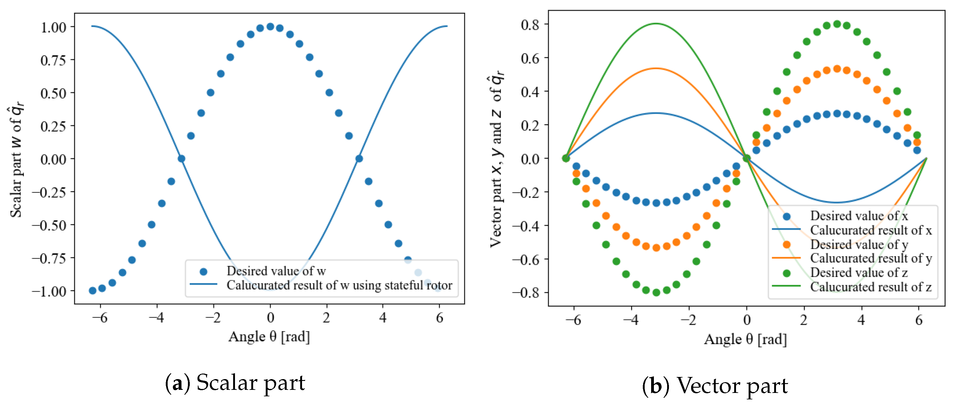 Stateful Rotor for Continuity of Quaternion and Fast Sensor Fusion Algorithm Using 9-Axis Sensors
