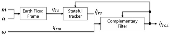 Stateful Rotor for Continuity of Quaternion and Fast Sensor Fusion Algorithm Using 9-Axis Sensors