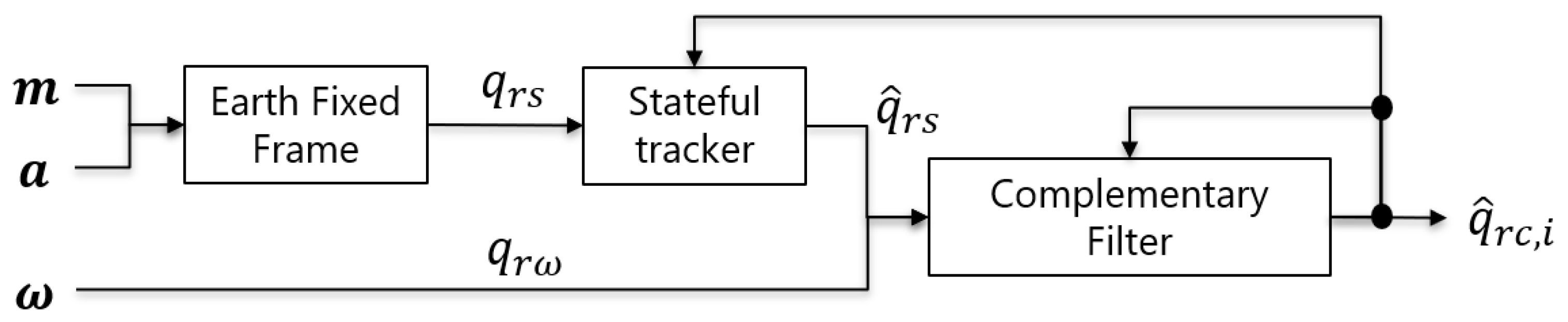 Stateful Rotor for Continuity of Quaternion and Fast Sensor Fusion Algorithm Using 9-Axis Sensors