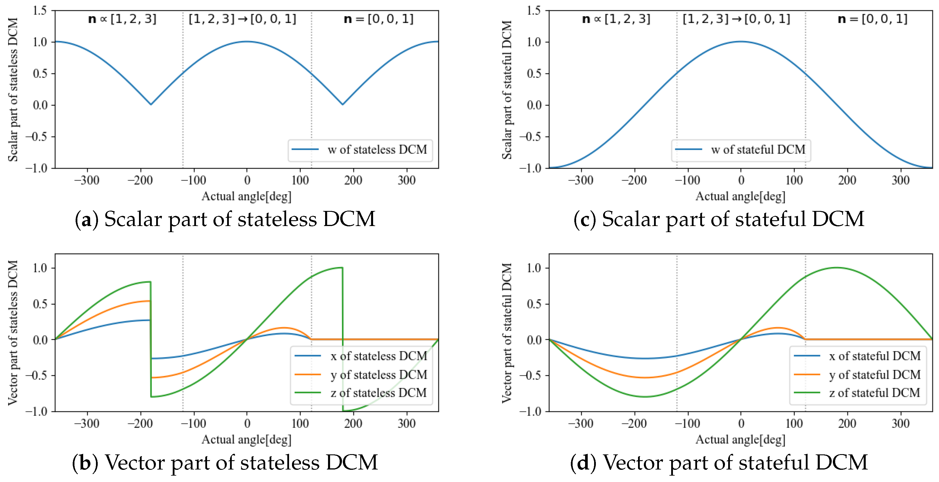Stateful Rotor for Continuity of Quaternion and Fast Sensor Fusion Algorithm Using 9-Axis Sensors