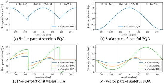 Stateful Rotor for Continuity of Quaternion and Fast Sensor Fusion Algorithm Using 9-Axis Sensors