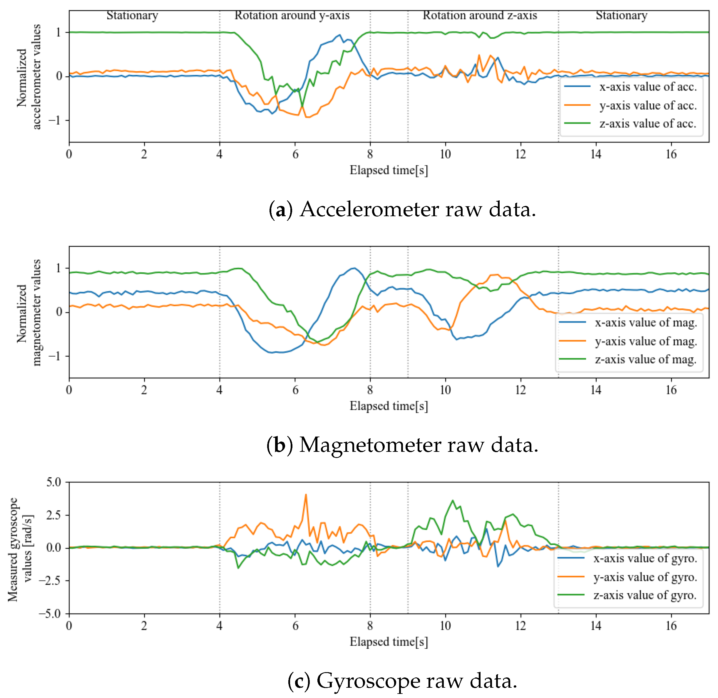 Stateful Rotor for Continuity of Quaternion and Fast Sensor Fusion Algorithm Using 9-Axis Sensors