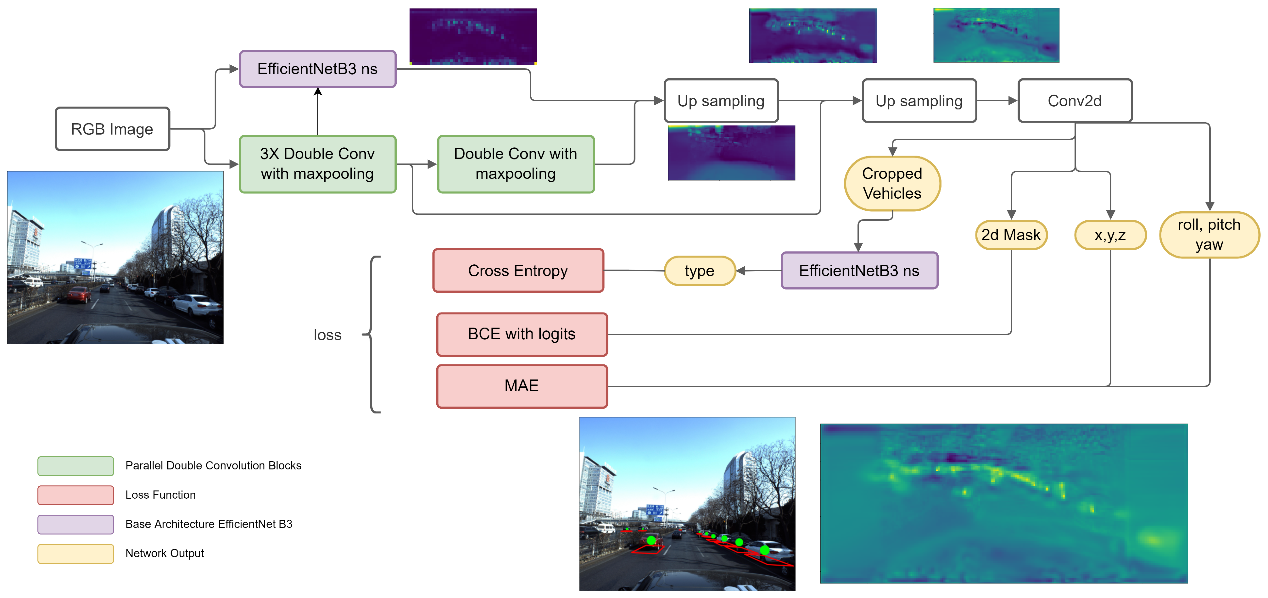 3D Vehicle Detection and Segmentation Based on EfficientNetB3 and CenterNet Residual Blocks