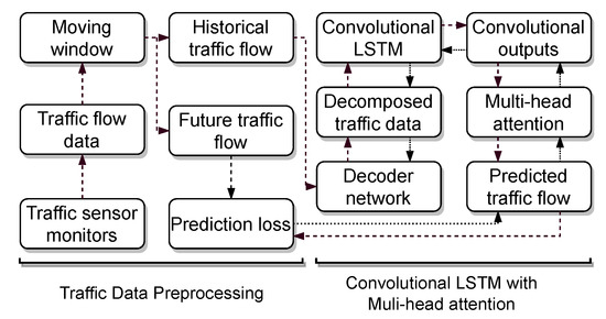 Convolutional Long-Short Term Memory Network with Multi-Head Attention ...