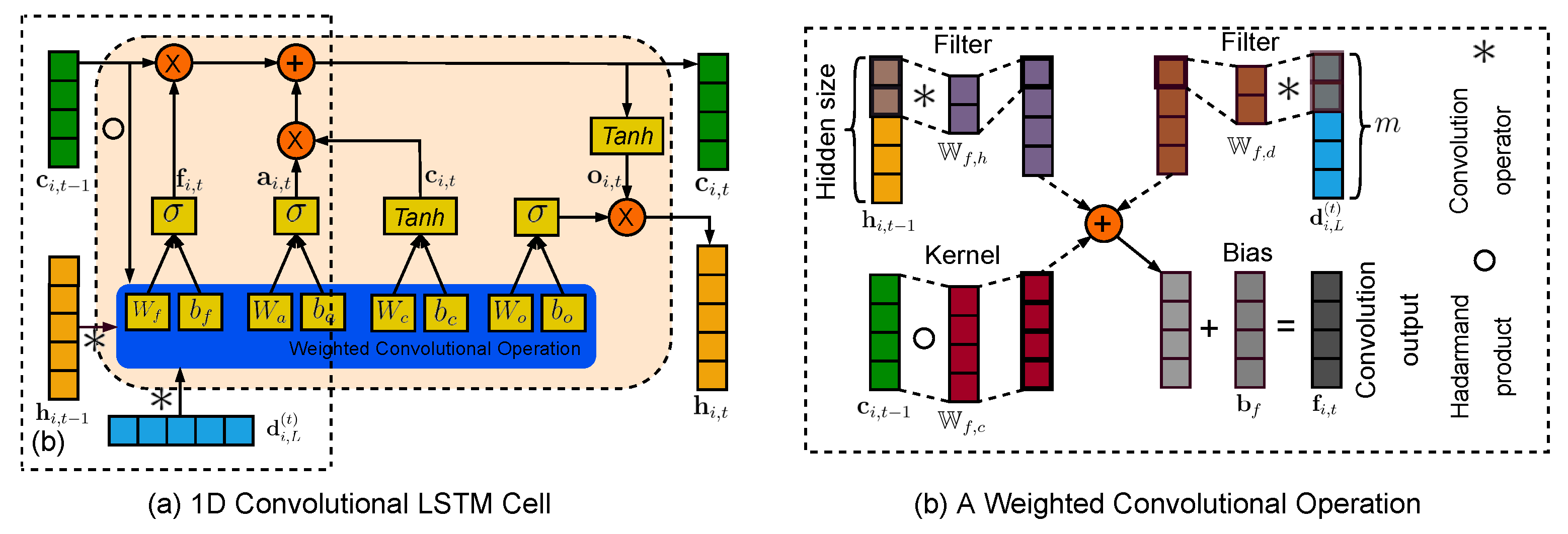 Sensors | Free Full-Text | Convolutional Long-Short Term Memory Network ...