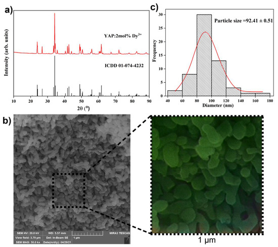 Exploiting High-Energy Emissions of YAlO3:Dy3+ for Sensitivity ...