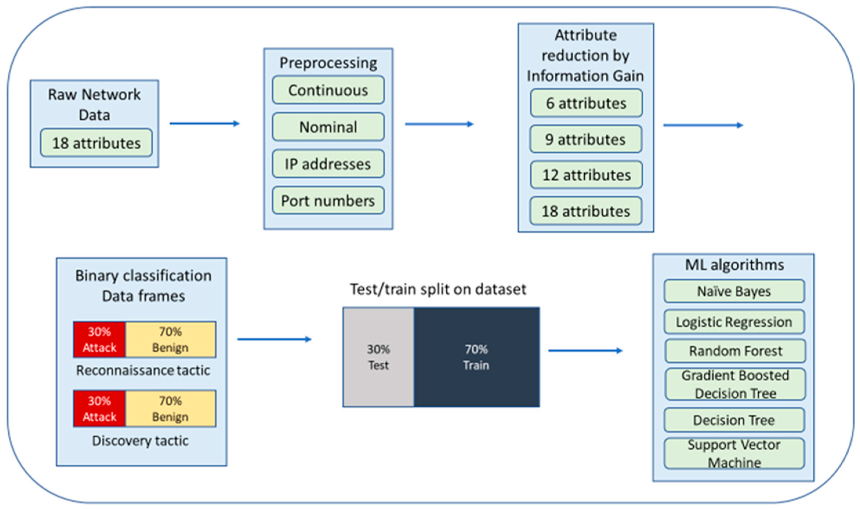 Sensors | Free Full-Text | Detecting Reconnaissance and Discovery Tactics from the MITRE ATT&CK ...