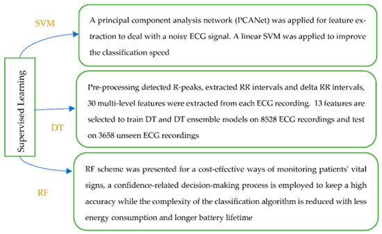 Applying Artificial Intelligence to Wearable Sensor Data to Diagnose ...