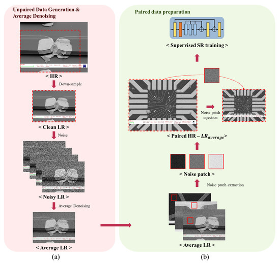 Super-Resolving Methodology for Noisy Unpaired Datasets