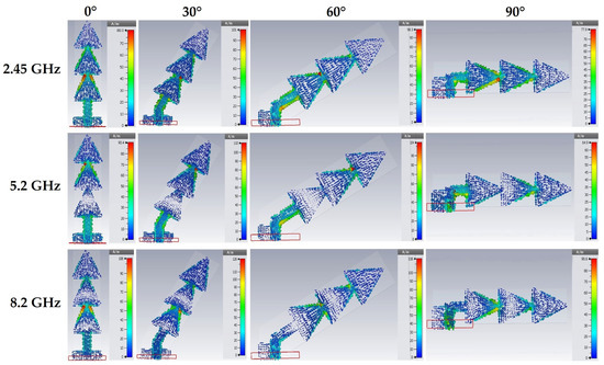 Sensors | Free Full-Text | A New Compact Triple-Band Triangular Patch ...