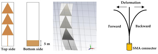 Sensors | Free Full-Text | A New Compact Triple-Band Triangular Patch ...