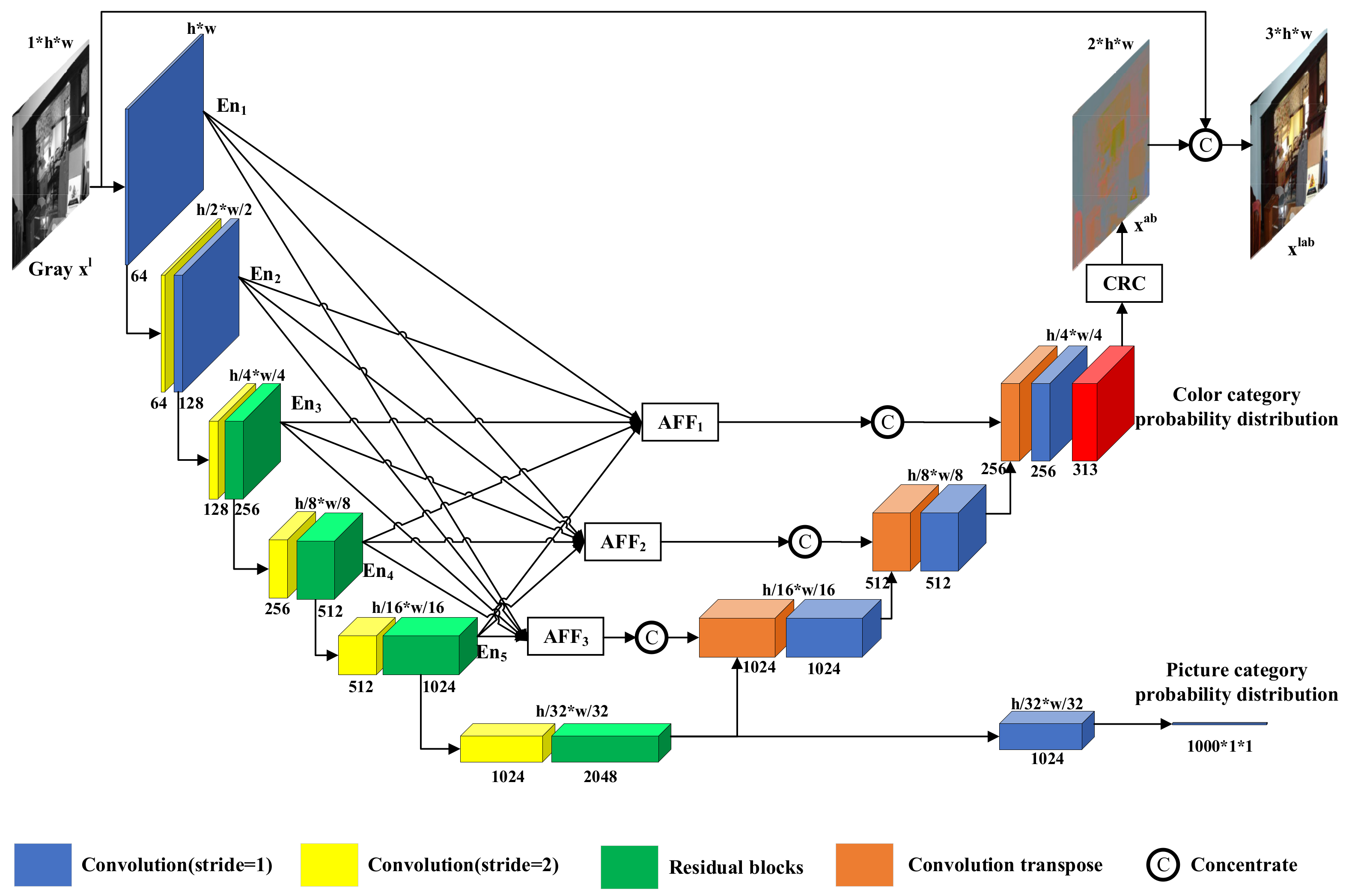 Sensors | Free Full-Text | Colorful Image Colorization with Classification and Asymmetric ...