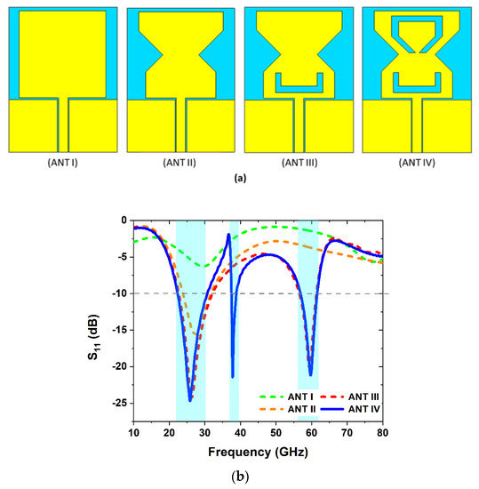 Sensors | Free Full-Text | Design of a Tri-Band Wearable Antenna for ...