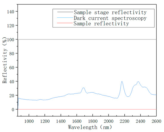 Soil Nitrogen Content Detection Based on Near-Infrared Spectroscopy