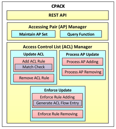 CPACK: An Intelligent Cyber-Physical Access Control Kit for Protecting Network