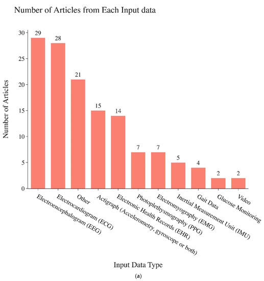 A Systematic Review of Time Series Classification Techniques Used in ...