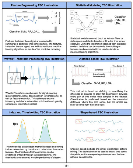 A Systematic Review of Time Series Classification Techniques Used in ...