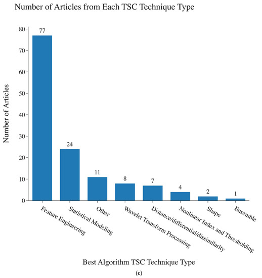 A Systematic Review Of Time Series Classification Techniques Used In Biomedical Applications