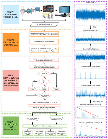 Compound Fault Diagnosis of a Wind Turbine Gearbox Based on MOMEDA and Parallel Parameter ...