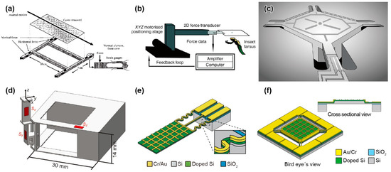 Sensors | Free Full-Text | MEMS-Based Micro Sensors for Measuring the Tiny Forces Acting on Insects