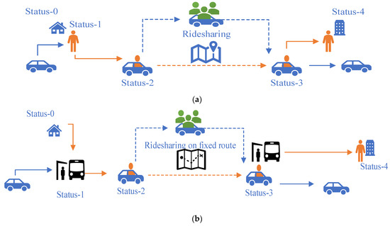 Mode Split Equilibrium Microsimulation Approach for Early-Stage On ...